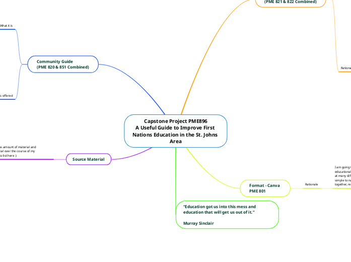 Capstone Project PME896 A Useful Guide to ...- Mind Map